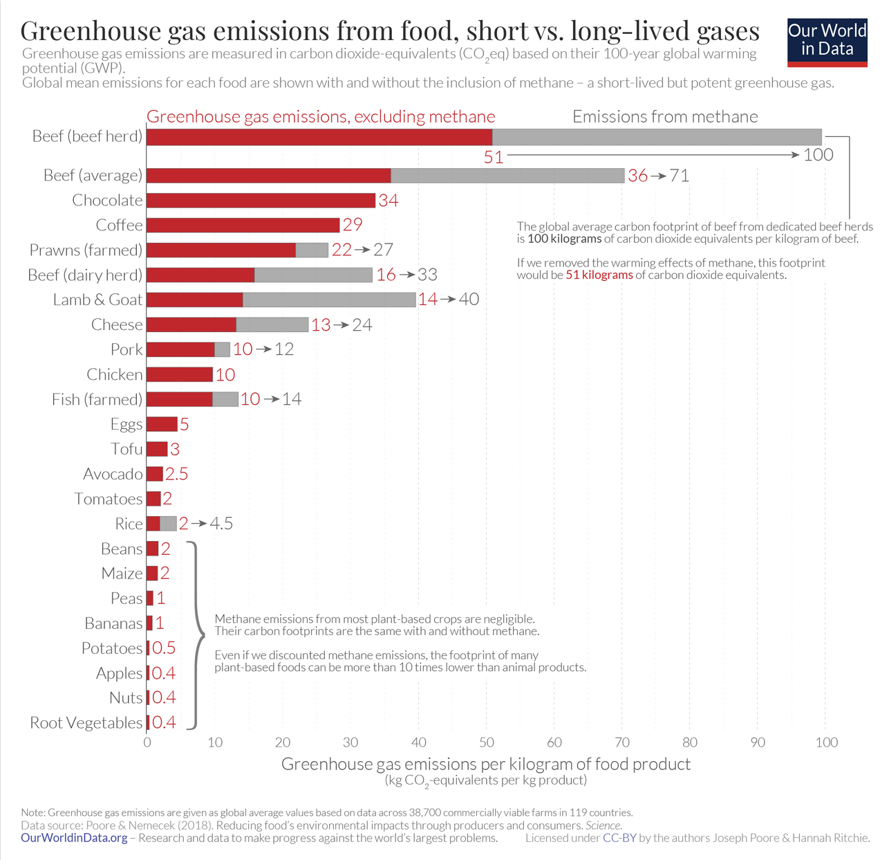 Carbon Footprint of Foods – Flexitarian Kitchen